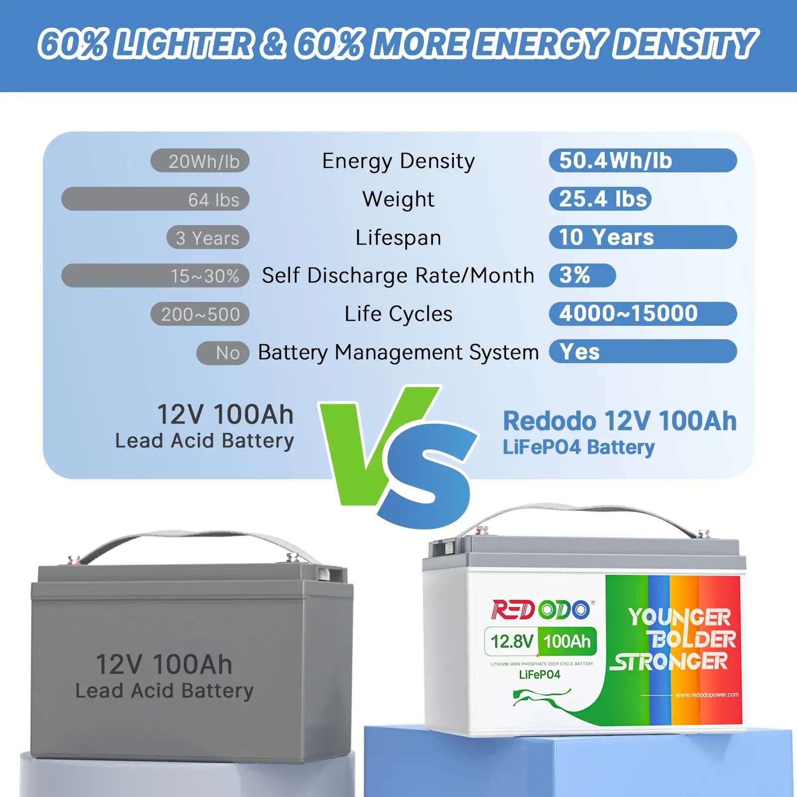 12V 200Ah Plus Deep Cycle Lithium Battery with Free Shipping