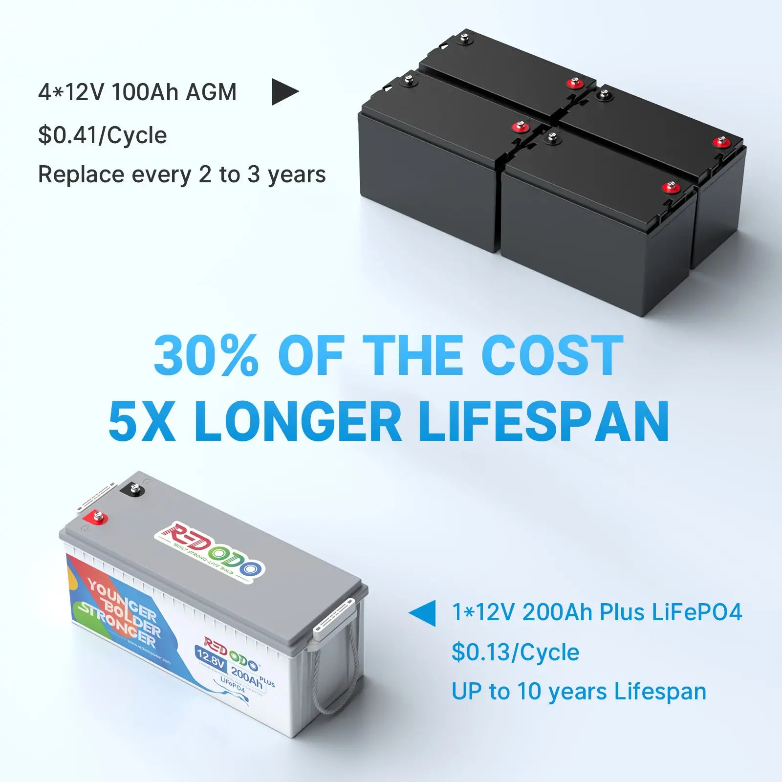 Redodo LiFePO4 Batteries
